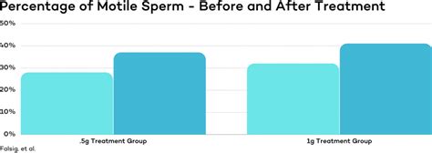 Fish Oil Omega S For Fertility
