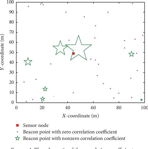 Figure 1 From Localization With A Mobile Beacon Based On Compressive