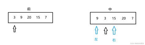 Leetcode——遍历序列构造二叉树1给定两个整数数组preorder和inorder其中preorder是二叉树的先序遍历ino