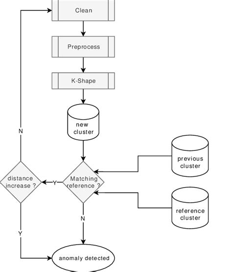 Workflow Of The Proposed Anomaly Detection Method Download Scientific Diagram