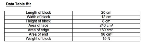 Solved Data Table 1 Length Of Block Width Of Block Height