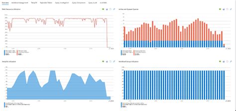 Historical Monitoring Dashboards For Azure Synapse Dedicated Sql Pools