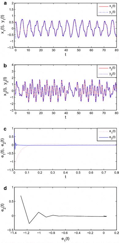 State Trajectories And Error Trajectories Of Drive System 18 And