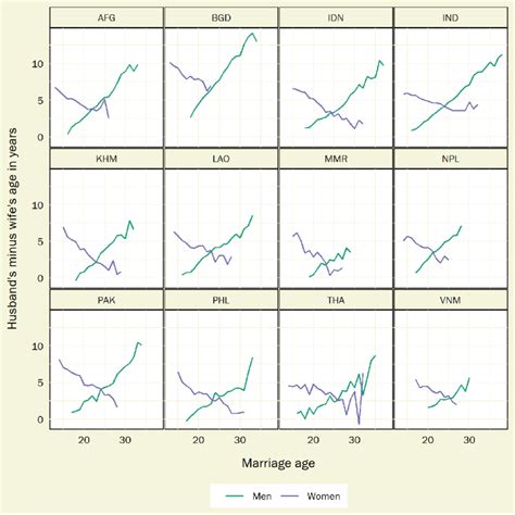 Age Difference By Marriage Age Of Men And Women Download Scientific Diagram