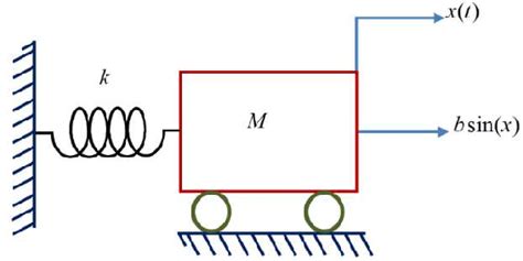 Figure 1 From A Modified Energy Balance Method To Obtain Higher Order Approximations To The
