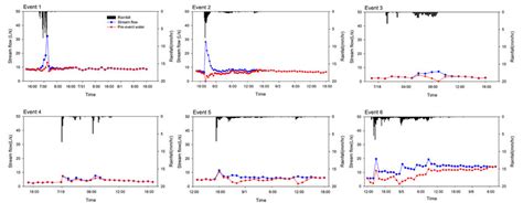 The Hydrograph Separation Between Event And Pre Event Runoff For 6 Download Scientific Diagram