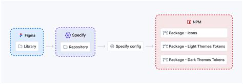 Npm As A Destination Specify