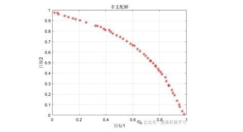 Nsga Ii（带精英策略的非支配排序的多目标遗传算法）：原理讲解与代码实现 Matlab代码免费获取 知乎