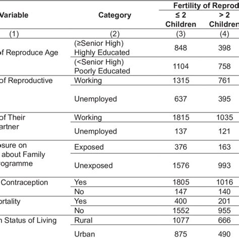 Davis And Blakes Fertility Conceptual Framework Bongaarts 1978 Built Download Scientific