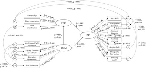 Model Fitting Results And Path Coefficients PC Post Competency Download Scientific Diagram