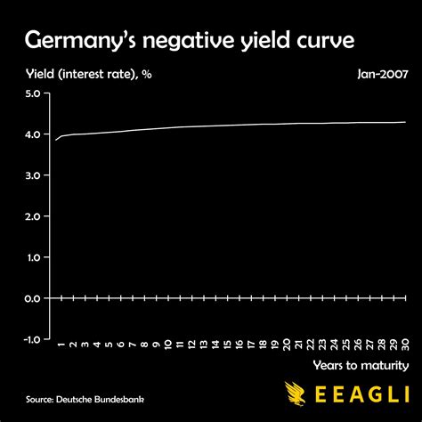 [oc] Germany S Negative Yield Curve R Dataisbeautiful