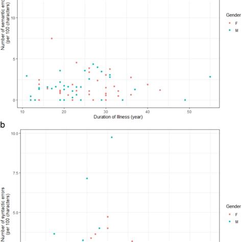 Comparisons In Linguistic Anomalies Between Patients And Normal Download Scientific Diagram