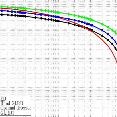 The Effect Of Noise Variance Mismatch On The Performance Of The Ed And