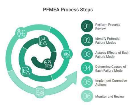 Process Failure Mode And Effects Analysis PFMEA WorkTrek