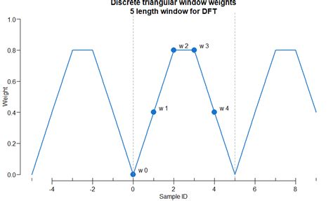 Fft Window Function Calculation Detail Page 1