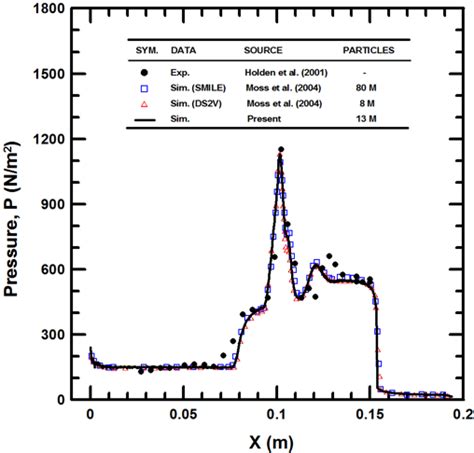 Rarefied Gas Dynamics Modeling Aerothermal And Plasma Physics Laboratory