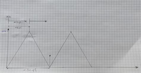 Adc Pwm Synchronisation For Variable Dc Motor Duty Cycle Home Automation Arduino Forum