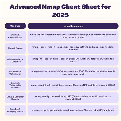 Ramandeep Singh Sethi On Linkedin Networking Cybersecurity Nmap Advancedscanning…