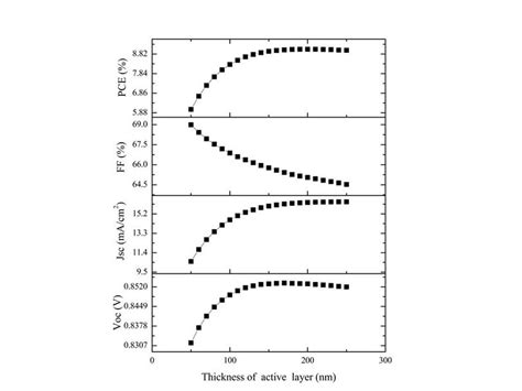 Effect Of Active Layer Thickness On Output Parameters Download Scientific Diagram