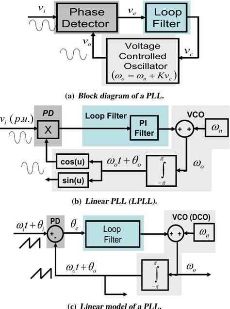 Figure 1 From Robust Phase Locked Loops Optimized For Dsp Implementation In Power Quality
