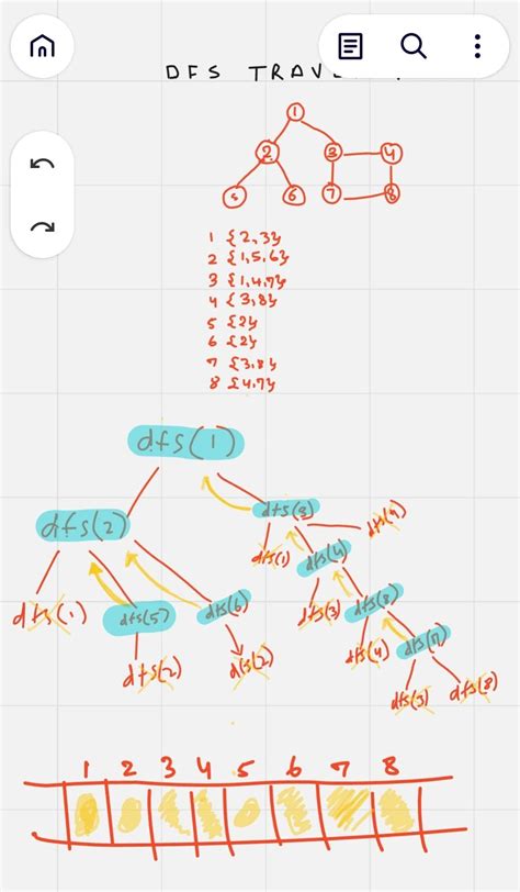Manoj Kumar On Linkedin Dfs Traversal