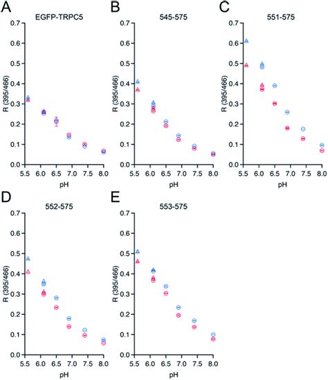 Ph Dependency Of The R Values Of Reduced Red And Oxidized Blue