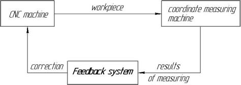 Strucural Scheme Of Feedback System CNC CMM Download Scientific Diagram