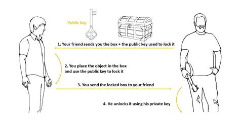 Encryption Explained By Daniel Adetunji Lightcloud