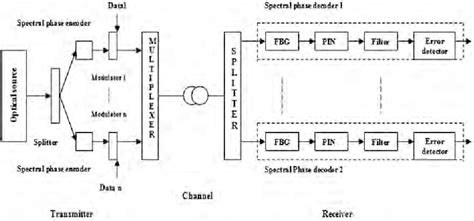 Figure 1 From Design Of Spectral Amplitude Coding Optical Code Division Multiple Access System