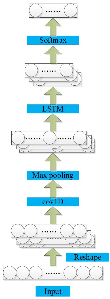 Structure Of The C LSTM Download Scientific Diagram