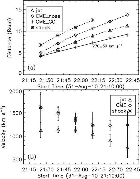 Kinematics Evolution Of The Jet The Cme And The Shock A Download Scientific Diagram