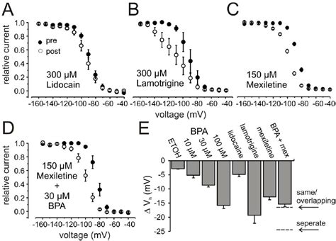 Effects Of Local Anesthetics On Steady State Fast Inactivation Download Scientific Diagram
