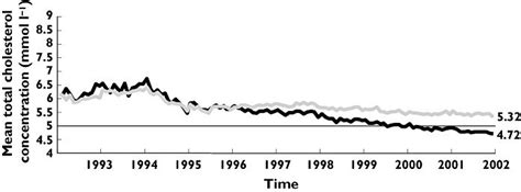 All Cholesterol Measurements In Tayside Population 19932002