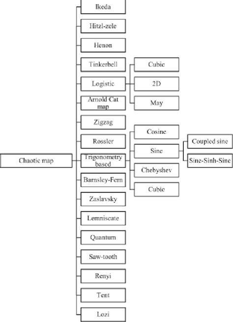 Figure 1 From Chaotic Maps In Cryptography Semantic Scholar
