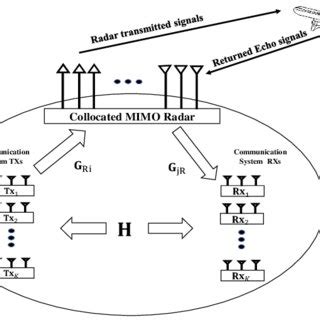 Spectrum Sharing Between MIMO Communications And Collocated MIMO Radar Download Scientific