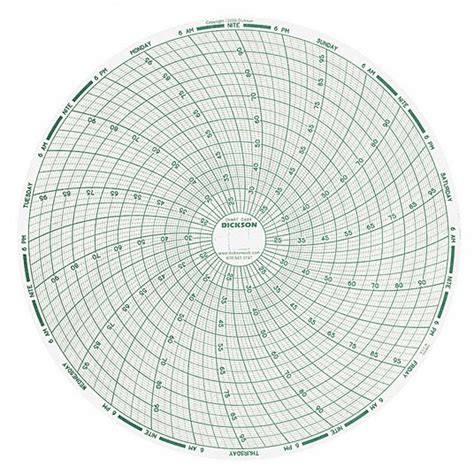 Dickson Dickson 20°f To 100°f Circular Paper Chart 3nzz7c449 Grainger