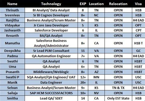 Sreeni B On Linkedin Resourcer Hotjobs Hotlist Resources Java Projectengineer