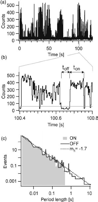 ͑ A ͒ Histogram Of The Photon Arrival Times Corresponding To The