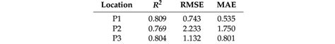 Correlation Coefficients R 2 Root Mean Square Error Rmse And Download Scientific Diagram