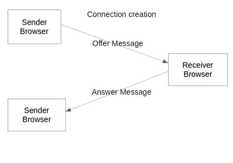 Webrtc Video Calls With Angular And Spring Boot