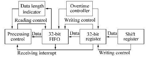 Architecture Of Receiving Fifo System Download Scientific Diagram