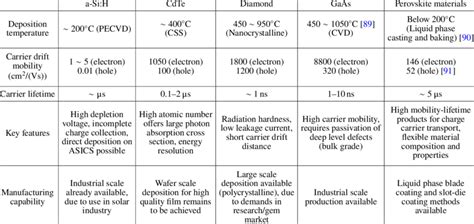 Summary Of The Discussed Thin Film Particle Detectors Download Scientific Diagram