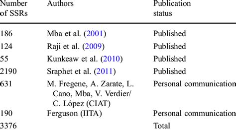 simple sequence repeat ssr markers in cassava download table