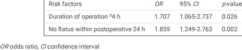 Multivariate Logistic Regression Analyses Of Ppoi In Patients