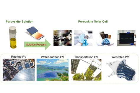 Harvsolar Eco Friendly Perovskite Photovoltaics Innovation Hubhk
