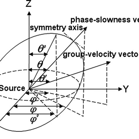 3 D Analytic Wave Fronts Of The Three Wave Modes P Sv And Sh At T
