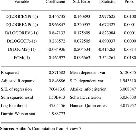 5 Error Correction Model Ecm Tests Dependent Variable D Gdp Download Table