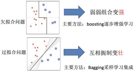 什么是集成学习？集成学习算法简介？