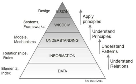 Modified Dikw Hierarchy Diuwv The Data Are Basic Elements Without
