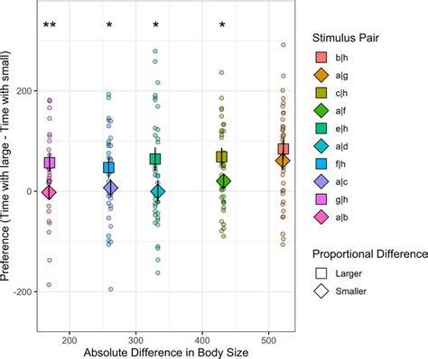 Female Preference For The Larger Male Was Stronger When Proportional Download Scientific